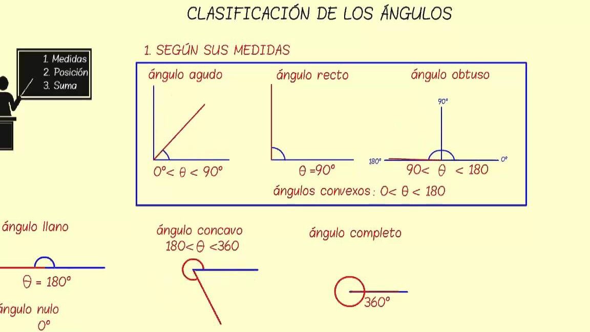 Clasificación de ángulos según su suma: Aprende a sumar ángulos - Guias ...