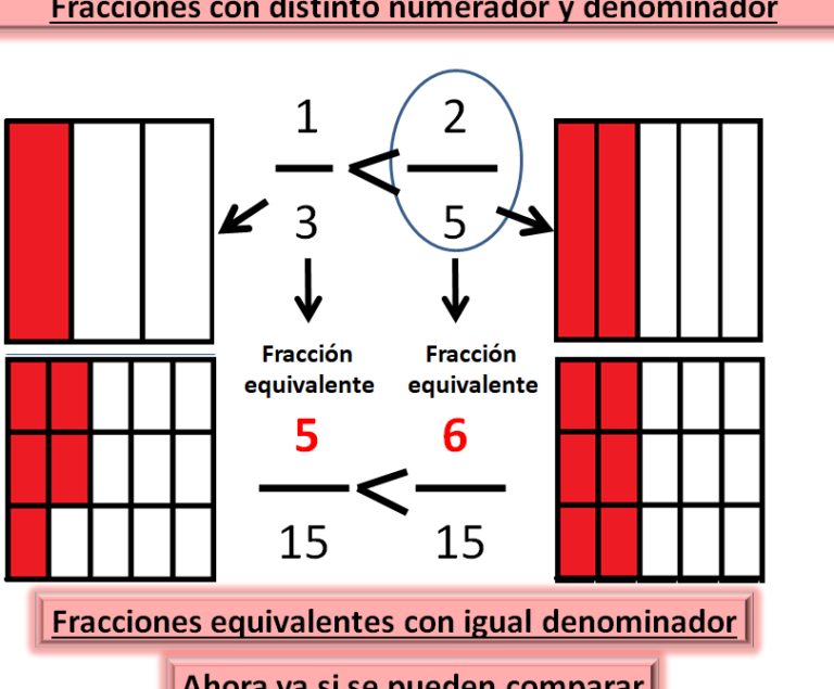 Descubre cómo comparar fracciones con igual numerador de manera ...