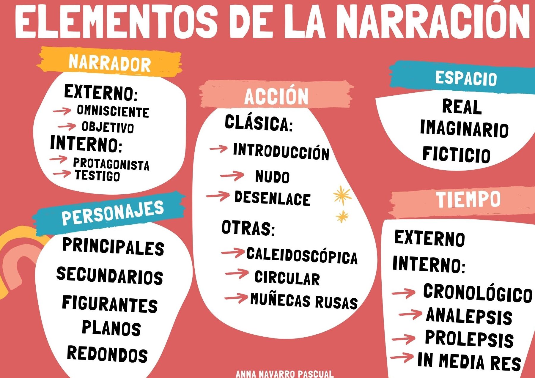 Género Narrativo: Características y Elementos Esenciales - Guias ...