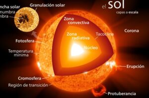 Partes del Sol y sus Características: Descubriendo su Esencia Solar ...